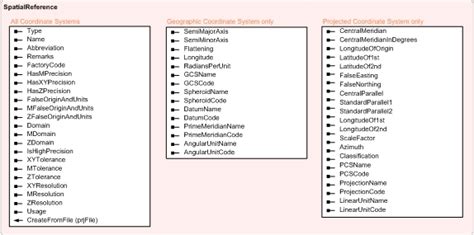 ArcGIS Desktop Help The Spatial Reference Object