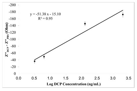 Sensors Free Full Text Liver Cancer Detection By A Simple