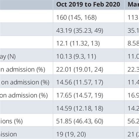 Comparison Of Pre And Pandemic Period All Variables Are Reported As