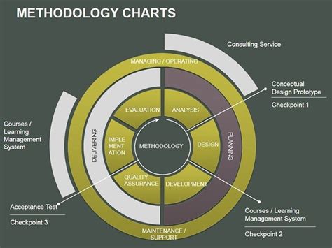 Methodology PowerPoint Charts Template Download PPTX