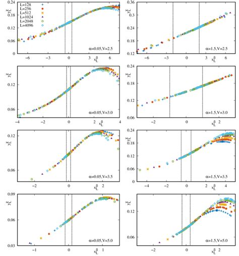 Data Collapse Of The Rescaled Magnetic Susceptibility Y χ L As A Download Scientific Diagram