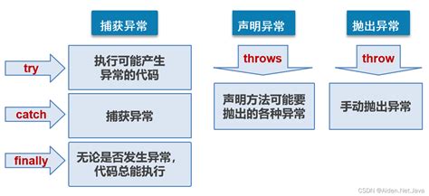 Java Oop 6 异常众生云海一念初见 的博客 Csdn博客