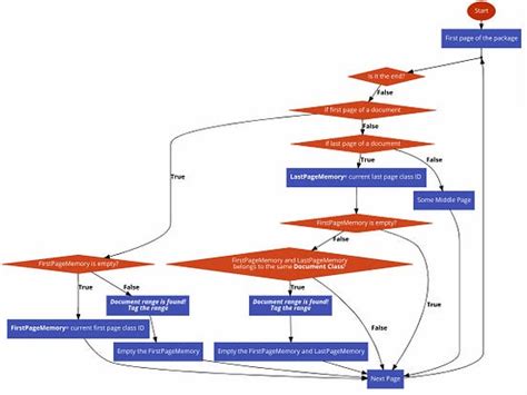 multi page document classification using nlp and ml doc2vec towards