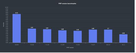 PHP Versions Benchmark Chart