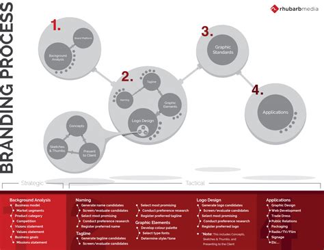 Branding Process Flow Rhubarb Media