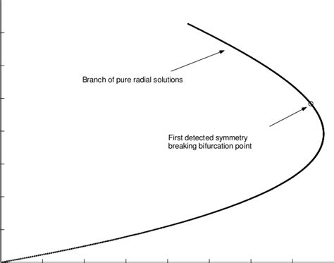 Numerically Computed Bifurcation Diagram Showing The Location Of A