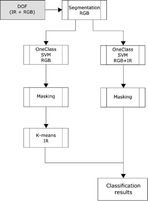 The Workflow Of Svm Classification Approach Which Was Applied On Aerial
