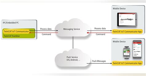 Fog Computing In An Industrial Context Control Design