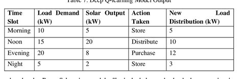 Table 7 From Design Of An Iterative Method For Optimizing Solar Power Systems Using Quad Lstm