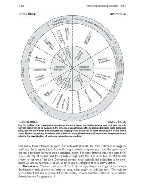Logging Chart Pdf