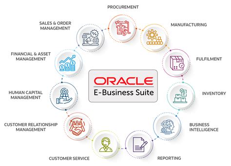 How Oracle E Business Suite Ebs Managed Services Accelerates Your Business Value Infolob Global