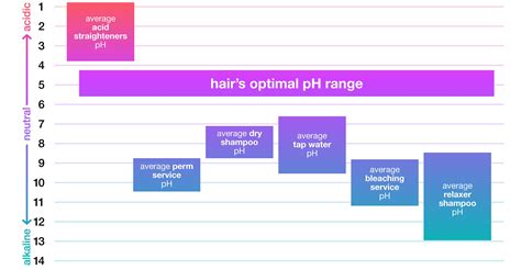 Ph Science