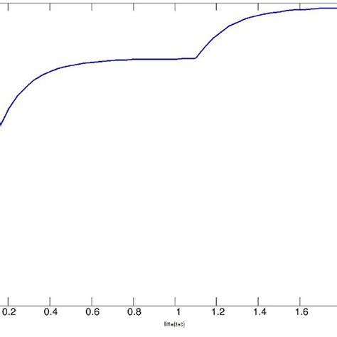 Open Loop Response For Input Change In Pump1 Download Scientific Diagram