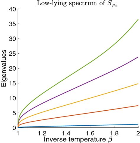 The Five Smallest Eigenvalues Of The Operator Download Scientific Diagram