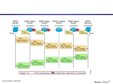 Ppt Quality Of Service Architectures For The Internet Integrated Services Intserv Powerpoint