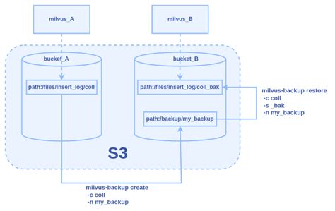 Migrate Between Instances Across Buckets Milvus Documentation