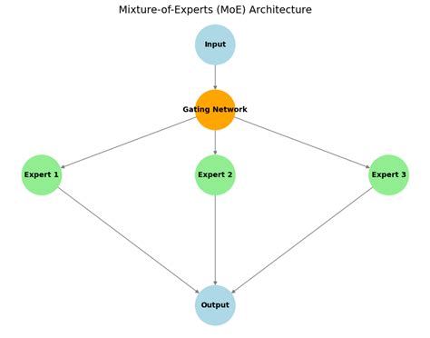 Understanding The Mixture Of Experts Moe Architecture Birow