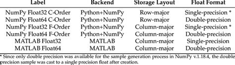 Implementations Of Statistical Tolerance Analysis Using A Cpu
