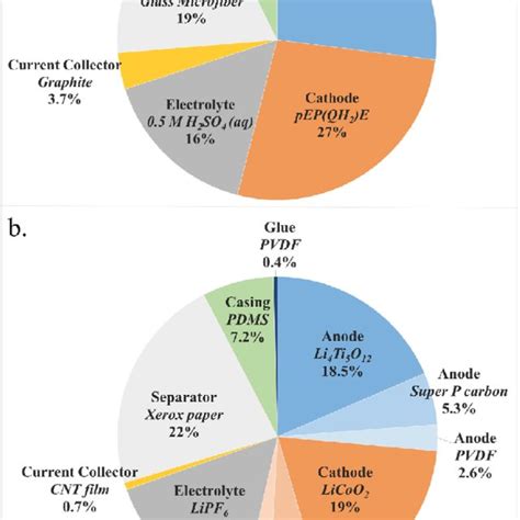 Composition Wt Of The All Organic Battery A And The Li Ion