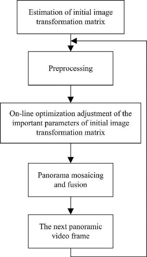 Block Diagram Of The Panoramic Video Stitching Algorithm Download