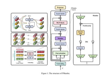 Johnny Núñez Cano On Linkedin Research Ai Timeseriesforecasting Machinelearning Fmamba