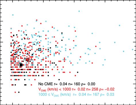 Log Rise Time Tr Vs Log Fp For Three Cme Speed Groups Turquoise Dots