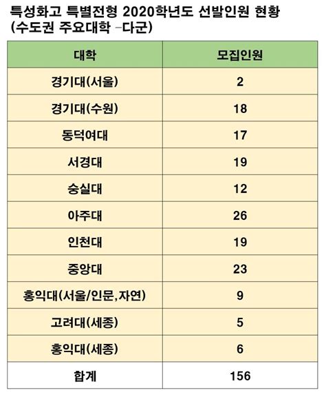대입 2020학년도 특성화고 특별전형 정시모집 선발인원 다군 대입진로자료실 특성화고전문교육학원 역전타에듀학원