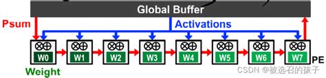 Dnn硬件加速器设计3 Dnn Accelerators（mit）spatial Architecture Csdn博客