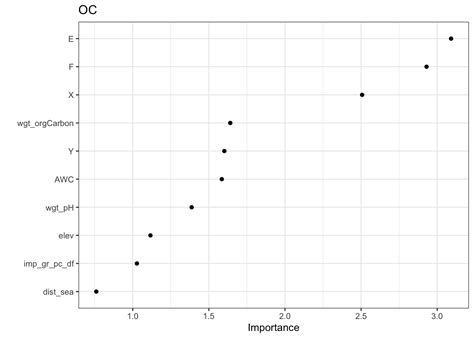 L Abundance Model Variable Importance Plots Assessing The Habitat Response Of Breeding