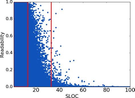 Readability Score Against Sloc For All The Methods In Our Dataset