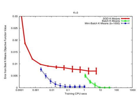 Machine Learning Mini Batch K Means Algorithmic Thoughts