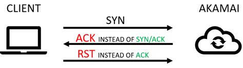 Firewall Dropping Rst Packets