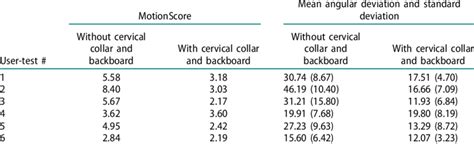 Motionscore And Mean Angular Deviation And Standard Deviation Of The