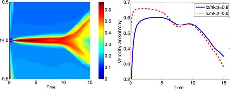 The Anelastic Turbulent Mixing Layer Reynolds Stress Anisotropy Tensor