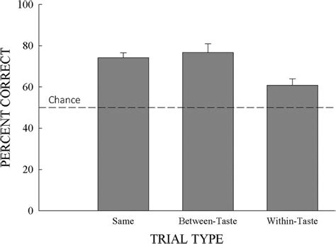 Mean Accuracy Across The Trial Types From Experiment 1 The Dashed Line