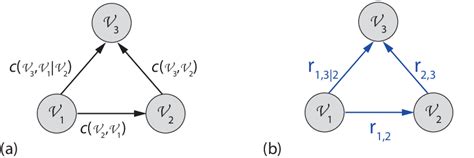 example of bayesian network of three nodes indicating a the