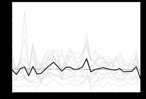 Tea Yield Tons Hectare Over Time Across China S Tea Producing Download Scientific Diagram