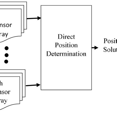 Architecture Of The Direct Position Determination Dpd Concept Download Scientific Diagram