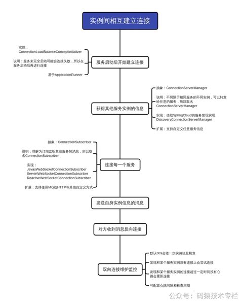 一个注解实现 websocket 集群方案，这样玩才爽！ 腾讯云开发者社区 腾讯云