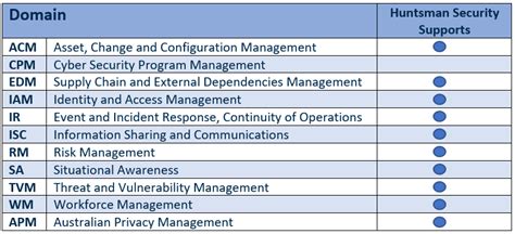 Australian Energy Sector Cyber Security Framework Huntsman Security