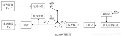 H264编解码原理及实验h264解码原理 Csdn博客