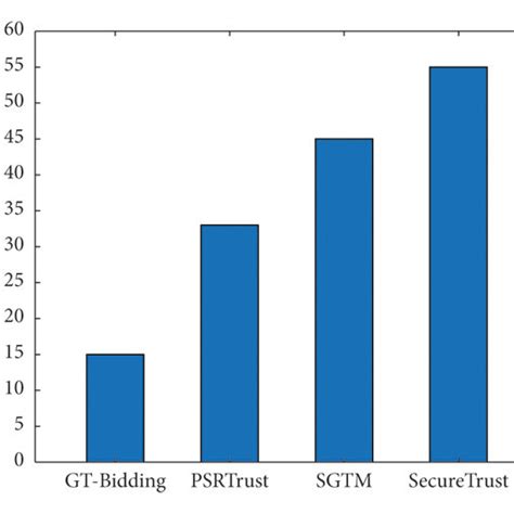 comparison of the computational complexity of four types of models