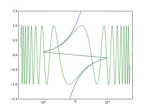 Python Matplotlibs Symlog Option How To Prevent Curves That Come