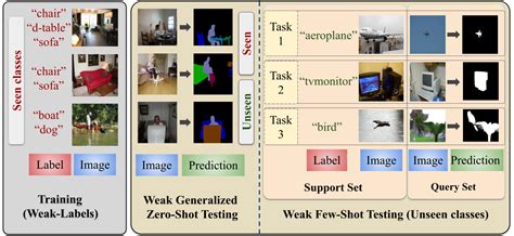 A Language Guided Benchmark For Weakly Supervised Open Vocabulary Semantic Segmentation