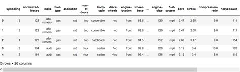 simple and basic data analysis on automobile data set by narasimha