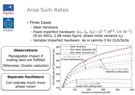 Ppt Circuit Aware Design Of Energy Efficient Massive Mimo Systems Powerpoint Presentation Id