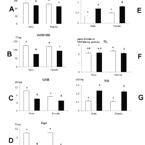 Antioxidative Defense System In Placentas From Control C And Download Scientific Diagram