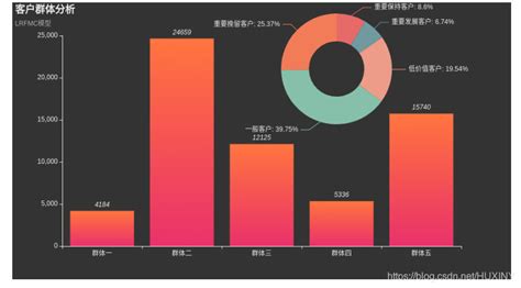 毕业设计之 基于大数据分析的航空公司客户价值分析 航空大数据分析 csdn博客