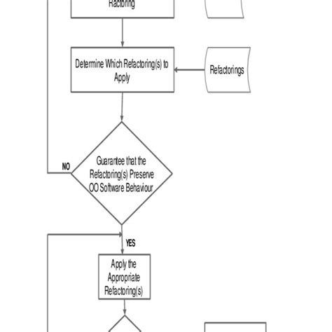 refactoring process steps download scientific diagram