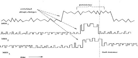 Figure 1 From Anomaly Detection In IP Networks Semantic Scholar